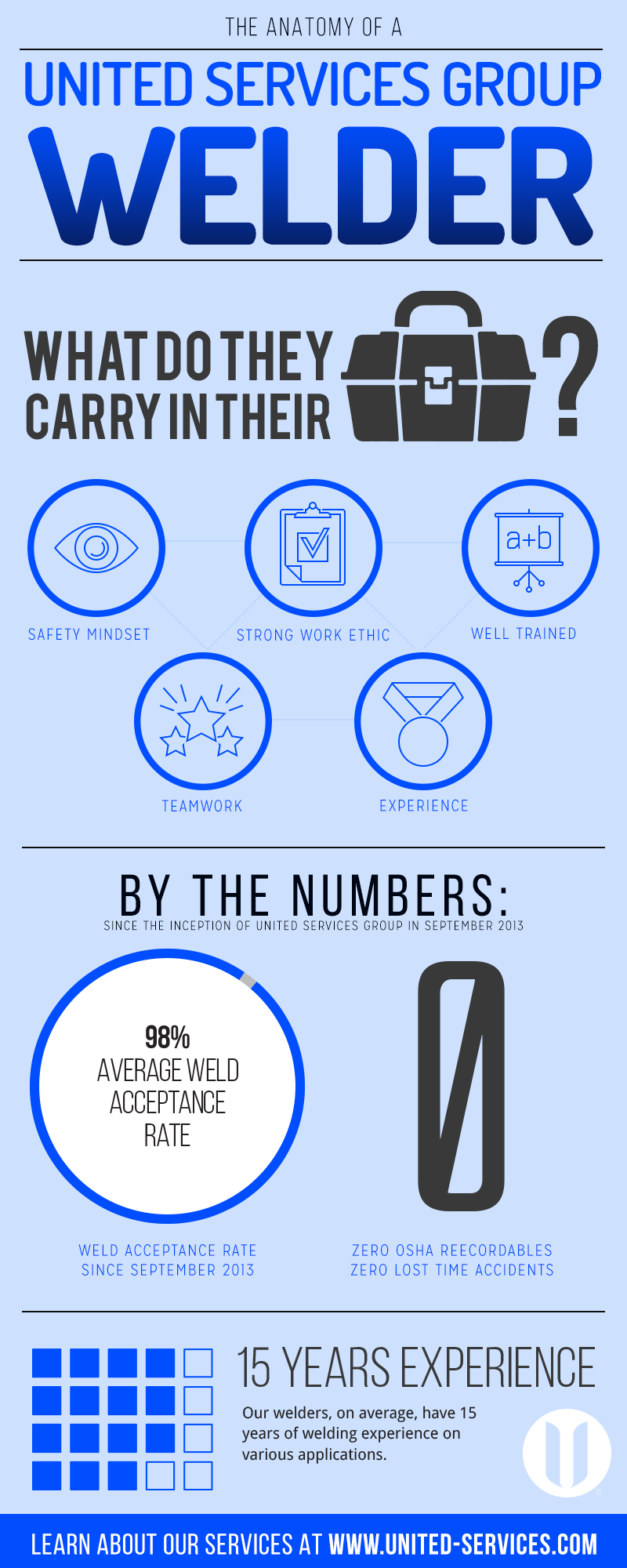Blog: Anatomy of a USG Welder | United Services Group